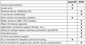 Differences Between KVM And OpenVZ - Knowledgebase SriLanka Hosting