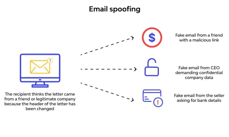 Email Spoofing and How to Prevent it - Knowledgebase SriLanka Hosting